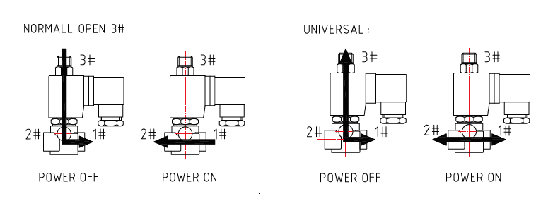 Five types of basic solenoid valve and video to explain how do they work